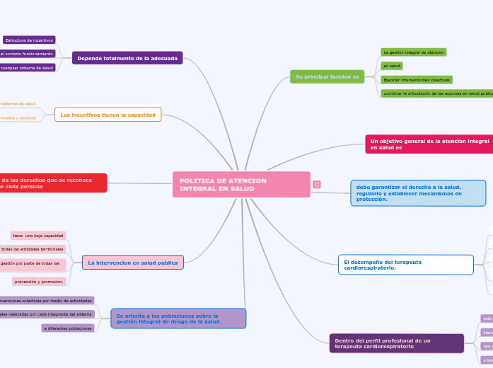 POLITICA DE ATENCION INTEGRAL EN SALUD - Mind Map